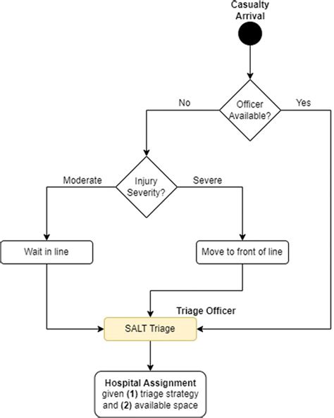 Optimizing Mass Casualty Triage Using Discrete Event Simula