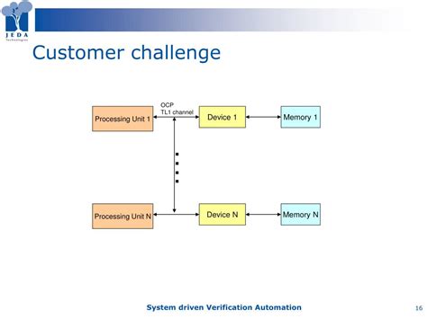 Ppt Native Systemc Assertion For Ocp Property Checking Powerpoint