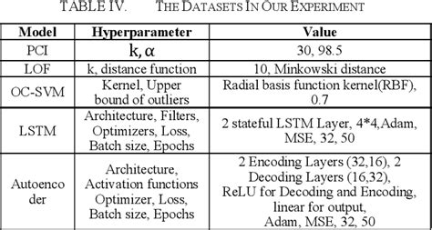 Table Iv From A Service Selection Framework For Anomaly Detection In Iot Stream Data Semantic