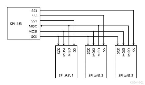 Stm32—spi通信stm32spi通信 Csdn博客 Stm32—spi通信stm32spi通信 Csdn博客