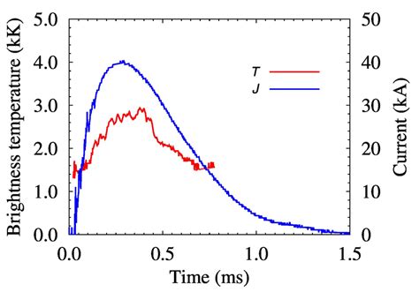Brightness Temperature Of The Cathode T And Current T Download