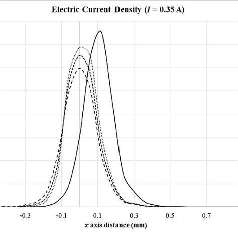Electric Current Density In The X Axis Direction At The Center Of The Download Scientific