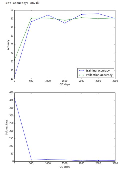Deep Learning With TensorFlow In Python DataScienceCentral