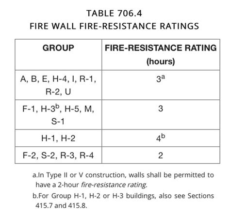Codes And Regulations Ch 14 Ballast Flashcards Quizlet