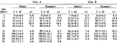 Means X Standard Deviations Sd And Coefficients Of Variations Cv