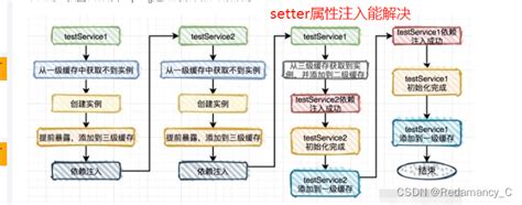 Spring中的“三级缓存”spring三级缓存 Csdn博客