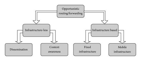 Opportunistic Routing Taxonomy Download Scientific Diagram