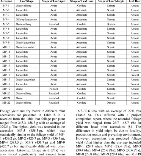 Leaf Shape Shape Of Leaf Apex Base Margin And Leaf Hair In Different Download Scientific