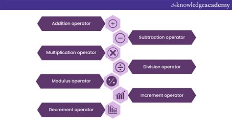 Arithmetic Expression In Java A Complete Guide