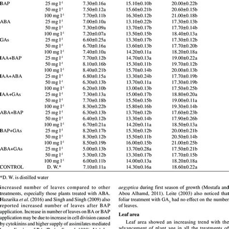 Leaf Surface Area In Fagopyrum Esculentum At Different Growth Stages