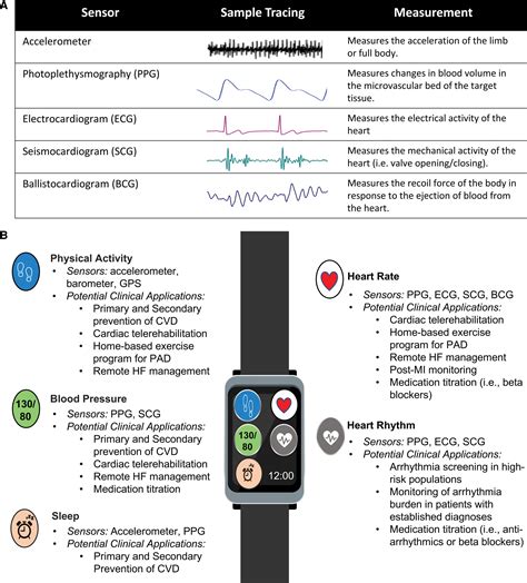 Wearable Devices In Cardiovascular Medicine Circulation Research