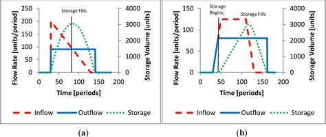 Comparing Simple Flood Reservoir Operation Rules