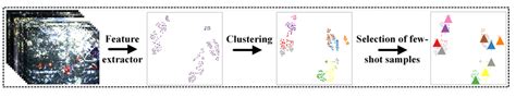 A Cluster Based Active Learning Method For Few Shot Sample Triangles