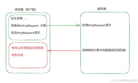 day19js ajax数据通信 ajax通信消息体 csdn博客