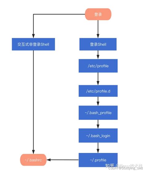 Linux下环境变量配置与解读 知乎
