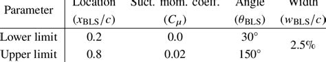 Boundary Layer Suction Design Parameters Download Scientific Diagram