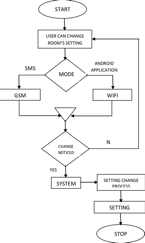 Flowchart For Input Communication Download Scientific Diagram