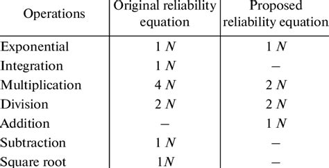 Comparison Of Computations Required For The Orig Inal Reliability
