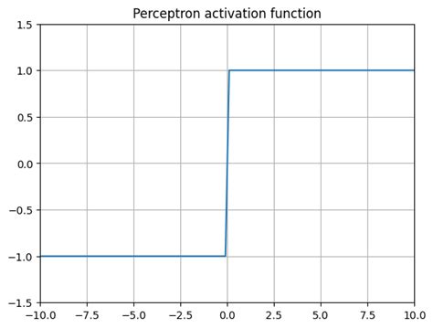 All The Activation Functions