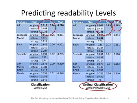 Ppt Readability Assessment For Text Simplification Powerpoint