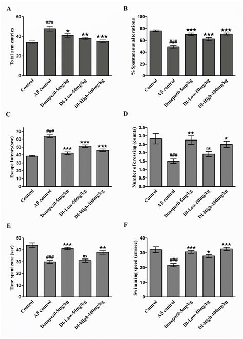 dise effect on aβ induced ad mice behavioural parameters a arm