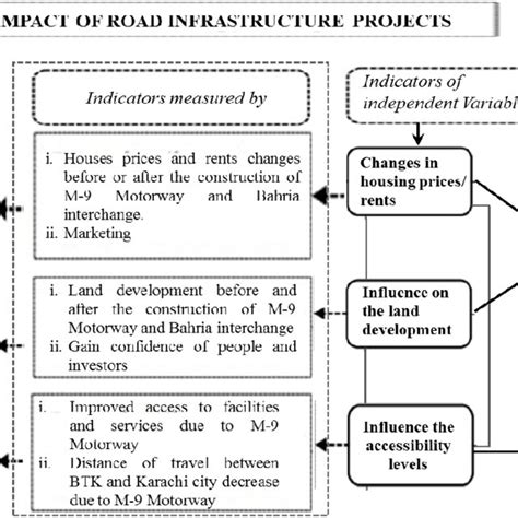 Conceptual Framework Based On The Literature Review Showing