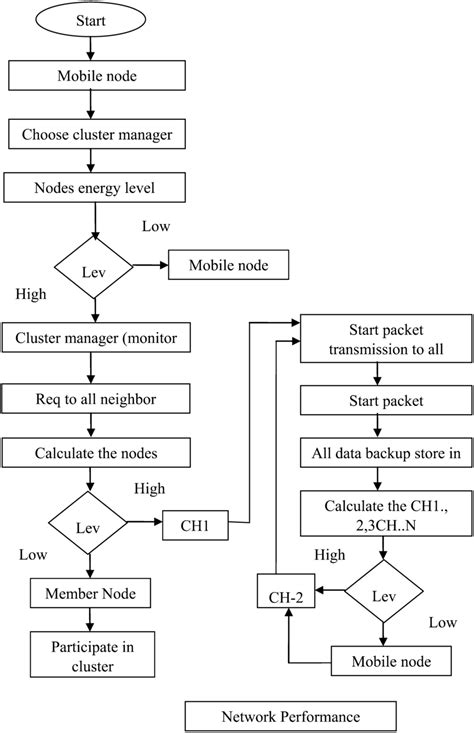 Proposed Methodology Flow Diagram Download Scientific Diagram
