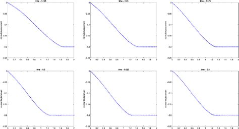Figure 1 From Numerical Analysis Of History Dependent Hemivariational Inequalities And