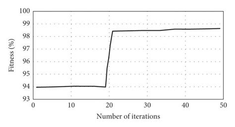 fitness of the parameter optimization algorithm based on svm