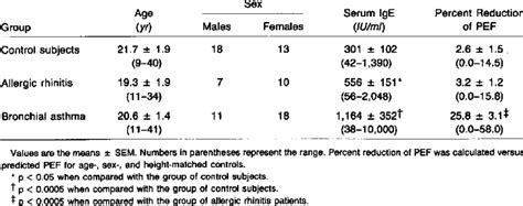 Age Sex Serum Ige Level And Percent Reduction Of Pef Of Control Download Table
