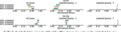 Semi Supervised Offline Reinforcement Learning With Action Free