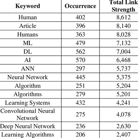 Distribution Of Publications Of Ai Ml Dl And Ann During A Decade Download Scientific Diagram
