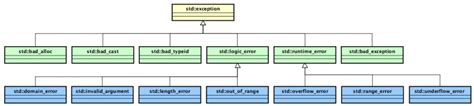 xử lý ngoại lệ exception handling trong c cppdeveloper