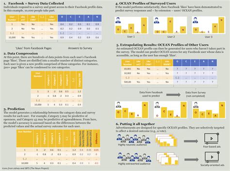 Psychometric Profiling Persuasion By Personality In Elections Our