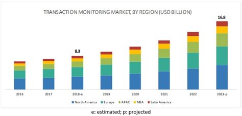 Transaction Monitoring Market Size Share And Global Market Forecast To