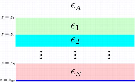 Implicit Handling Of Multilayer Dielectric Substrates Scuff Em
