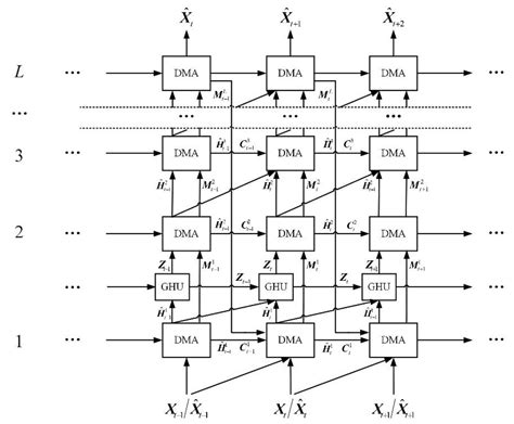 Sensors Free Full Text Dual Memory Lstm With Dual Attention Neural Network For