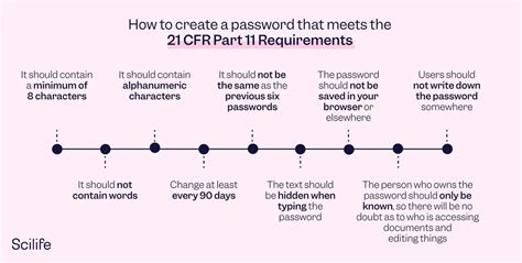 21 Cfr Part 11 Compliance Definition Requirements And Implications