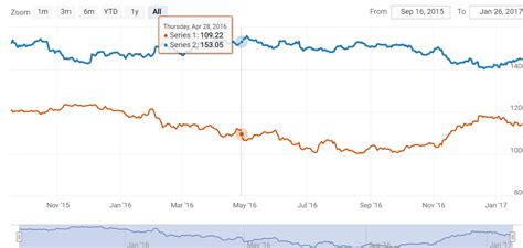 R Highcharter Using Highcharts Stock Type Feature For Non Stock Data R Stack Overflow