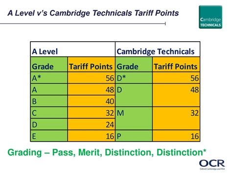 Overview Of Cambridge Technicals Qualifications Ppt Download