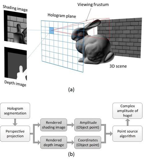 A Diagram And B Flow Chart For Calculating Fully Computed Download Scientific Diagram