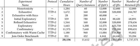 Table 1 From Identifying The Root Causes Of Dbms Suboptimality