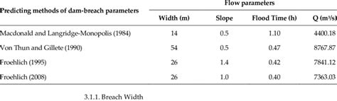 Parameters Of The Flow Simulation For Four Dam Breach Parameter Download Scientific Diagram