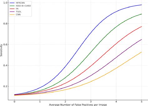 figure 7 from early detection of lung nodules using a revolutionized