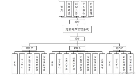 （附源码）计算机毕业设计ssm基于java语言的宠物寄养管理 宠物寄养信息管理系统设计 csdn博客