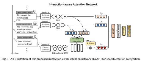 Github 30stomercury Interaction Aware Attention Network [icassp19] An Interaction Aware