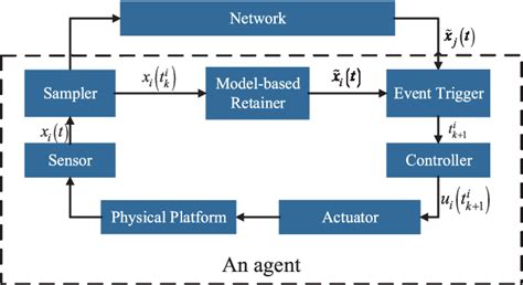 Figure 1 From Event Triggered Distributed Average Tracking Control For