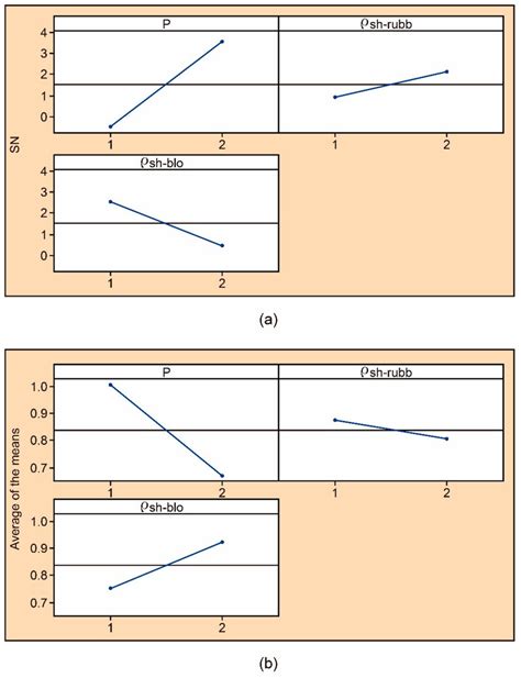 main effects diagrams a main effects for sn of the optimization