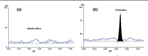 Figure 3 From A Validated Hptlc Method For Determination Of Terbutaline Sulfate In Biological