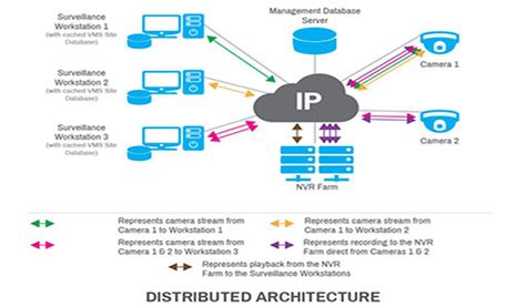 Article Graphic Distributed Architecture Security World